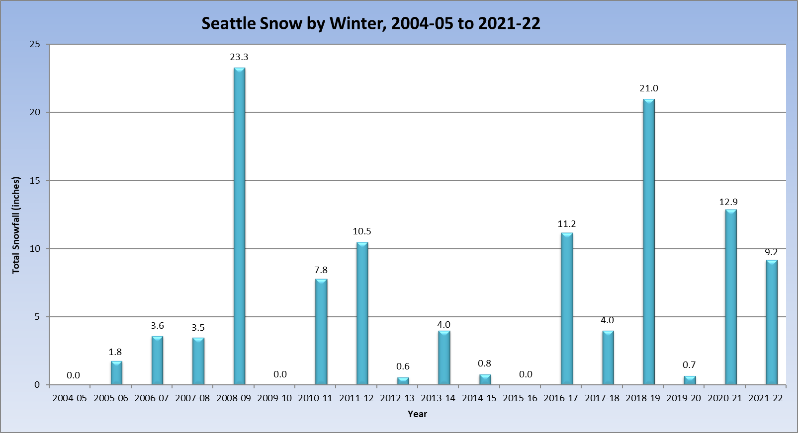 Snow Stats - Seattle Weather Blog